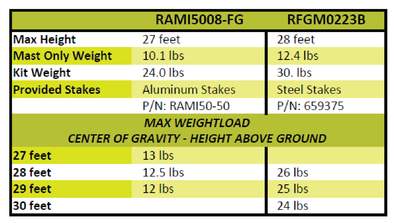 RFGM0223B-FG - Antenna Mast Kit - RAMI - The Antenna Professionals